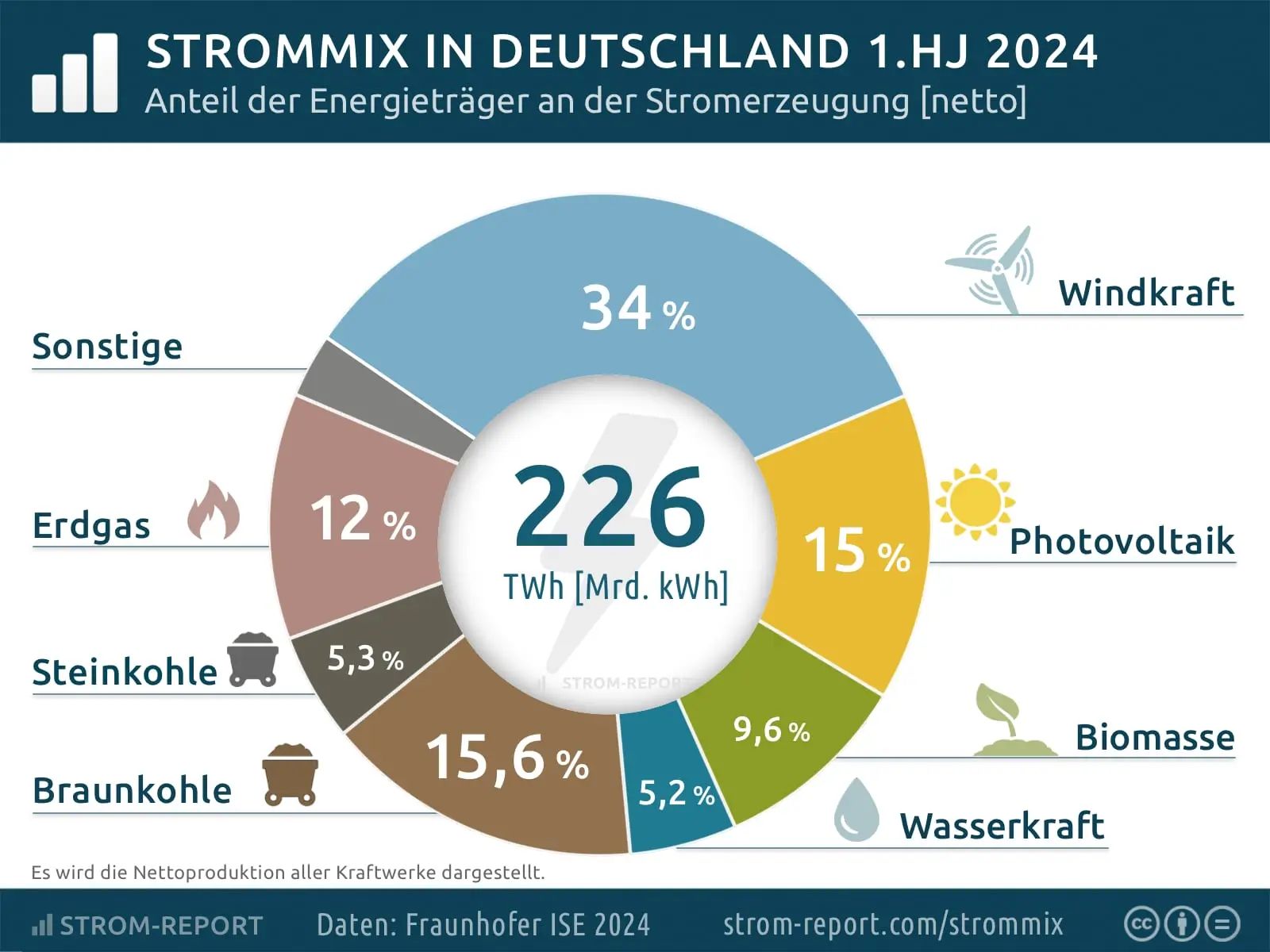 65% Anteil Ökostrom an der Stromerzeugung in Deutschland im ersten ...